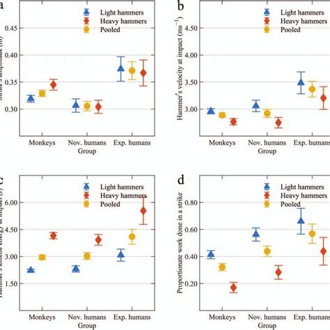 Covariance Parameter Estimate Se For Each Group Download Scientific Diagram