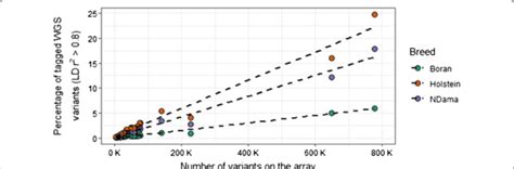 Percentage Of Variants Tagged By The Bovine Genotyping Arrays In Download Scientific Diagram