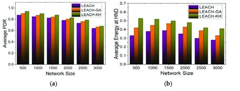 Comparison Graph Of Leach Leach Ga And Leach Kh A Packet Delivery
