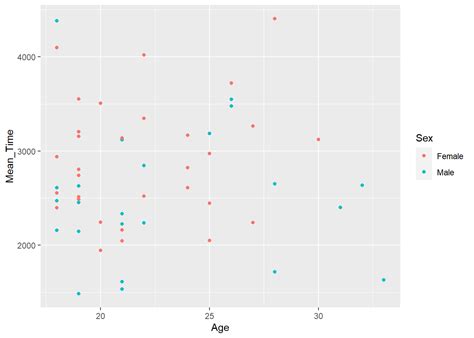 Lab 3 Visualisation Through Ggplot2 Level 2 Research Methods And