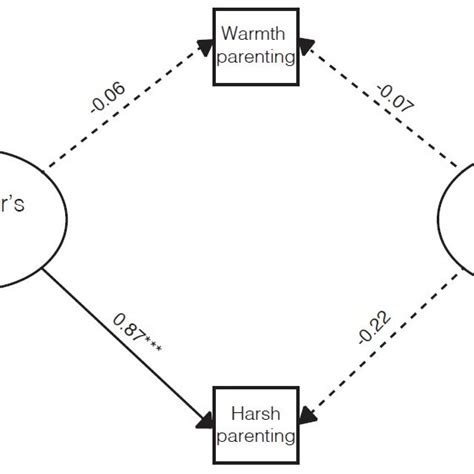 Structural Equation Modeling Of Two Latent And Three Observed Download Scientific Diagram