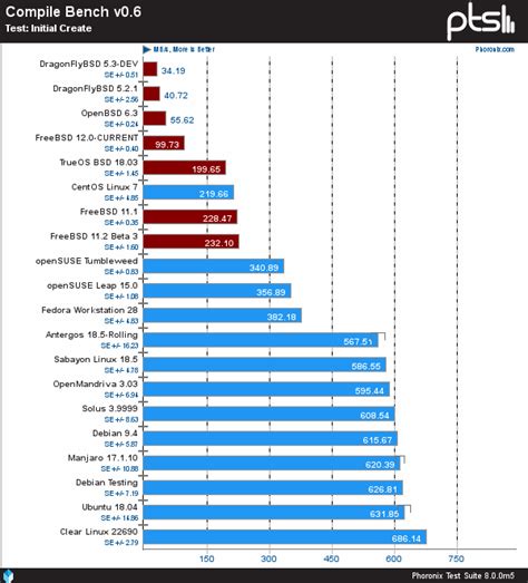 Trueos Freebsd Openbsd And Dragonflybsd Against Linux Windows 10