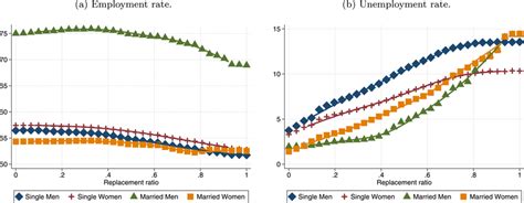 Labor Market Stocks Levels In The Baseline Experiment Lines Fit A