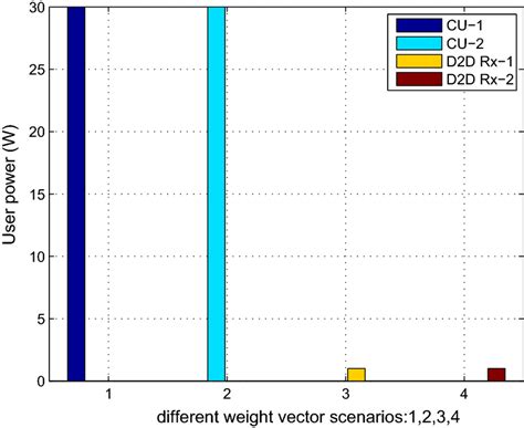 User Power For Extreme Weight Vector Scenarios Scenario 1 Download Scientific Diagram