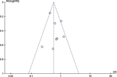 The Funnel Plot For The Recurrence Rate Of Ats Download Scientific Diagram