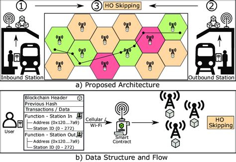 proposed blockchain ho skipping architecture data structure and flow
