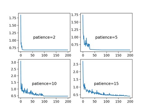 Understand The Impact Of Learning Rate On Neural Network Performance