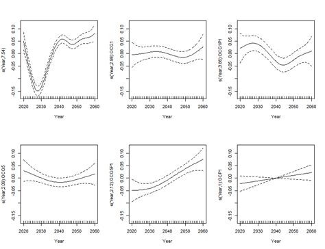 Gam With Categorical Variables Interpretation Cross Validated