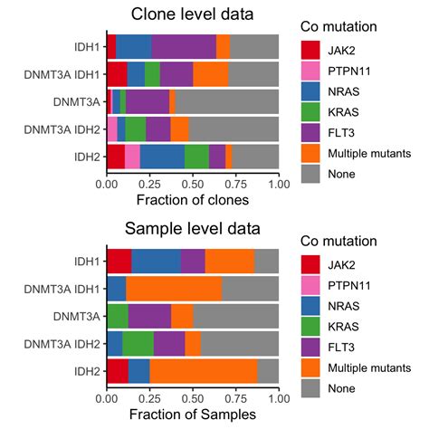 3 2 Figure 2 Clonality Single Cell Mutational Profiling Delineates Clonal Trajectories In