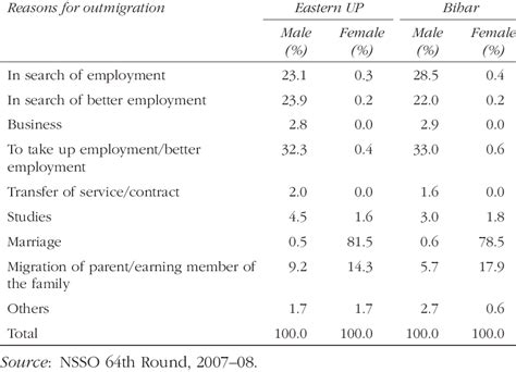 Reasons For Outmigration By Sex Download Scientific Diagram