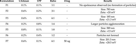 Formulation Parameters For Csnps Download Scientific Diagram