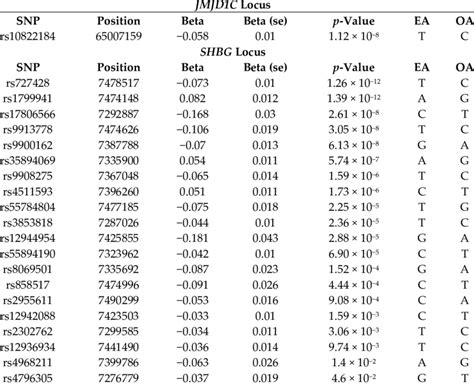 Detailed Composition Of The Genetic Variants Used In The Mendelian Download Scientific Diagram