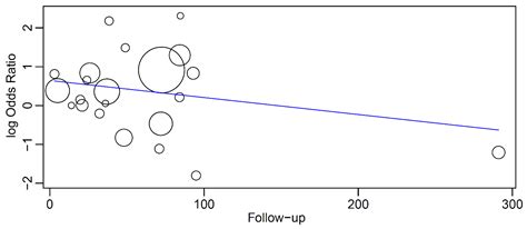 Bisphosphonates And Dental Implants A Systematic Review And Meta Analysis