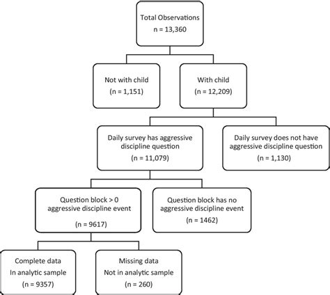 Flow Diagram Of Observation Selection Procedures Download Scientific
