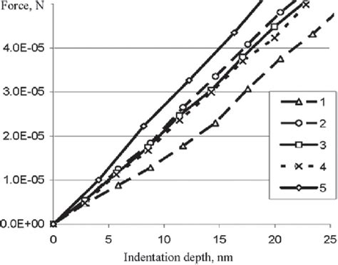 Force Versus Indentation Depth Curve Fig 4 Steps 1 5 Download