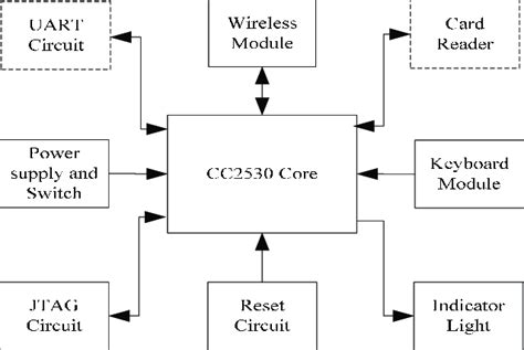 Zigbee Module Hardware Design Diagram Download Scientific Diagram