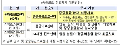 생명과 직결된 필수의료 기반 강화 첫걸음 뗀다