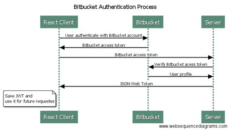Node Js Rest Api Bitbucket Login Making User Registration And Login Fast… By Ivan Vasiljevic