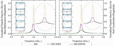 Frequency Response Function Frf In Terms Of Base Displacement Left