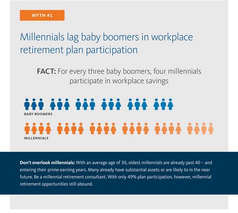 Insight Busted 5 Myths About Millennials And Investing