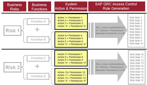 Sap Basis And Security Performance Optimization Of Sap Grc Access Control 5 3 Optimize Risk