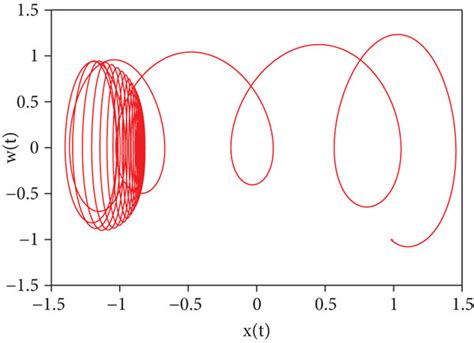 The Behavior Of Different State Variables Of System 2 With Fractional