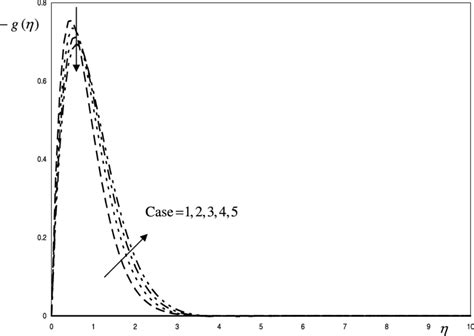 Variation Of Microrotation Profile − G η When P 30 M 15 Rd