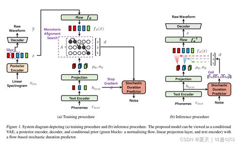 Tts 保姆级端到端的语音合成vits论文详解及项目实现超详细图文代码vits语音合成 Csdn博客