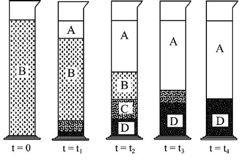 Sedimentation Definition Process And Lab Batch Test 43 Off