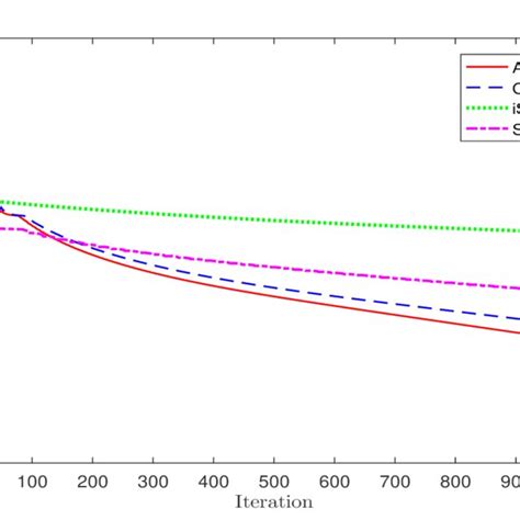 Comparison Of Algorithm 1 Original Algorithm And Methods 2 And 3