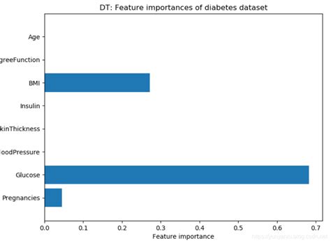 Ml之分类预测：基于sklearn库的七八种机器学习算法利用糖尿病diabetes数据集8→1实现二分类预测（一） 阿里云开发者社区