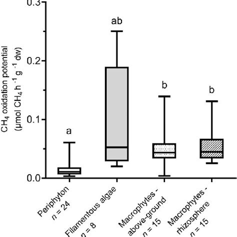 Potential Ch 4 Oxidation Rates In Each Plant Type After 12 H Of Download Scientific Diagram