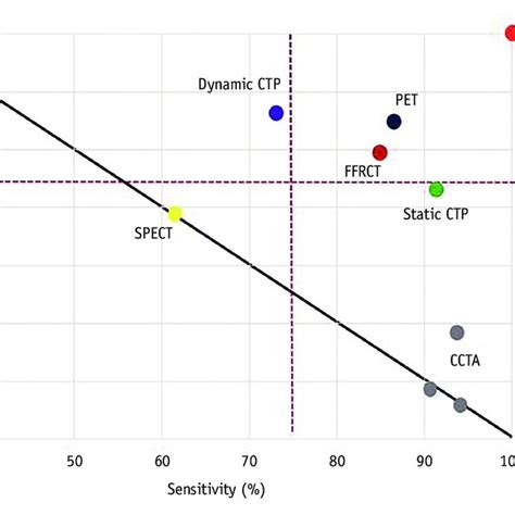 Specificity Versus Sensitivity Plots Of Different Imaging Modalities Download Scientific