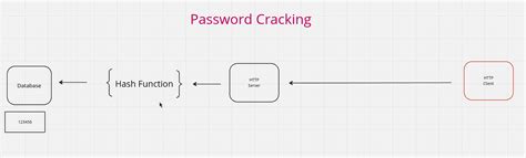 password cracking introduction how password is stored in a database password encryption and its