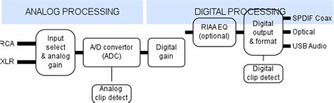 Signal Flow Minidsp Adept User Manual