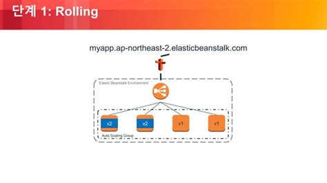 Aws Elastic Beanstalk 활용하여 수 분만에 코드 배포하기 최원근 Aws 솔루션즈 아키텍트 Aws Devday2018 Ppt