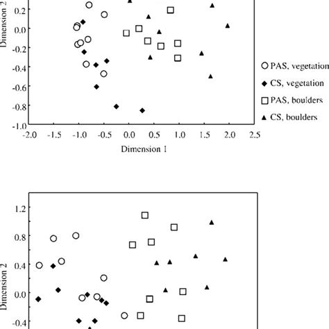 Multidimensional Scaling Ordination Based On A Distance Matrix Of