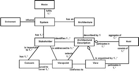 基于ieee 1471的soa建模 Csdn博客
