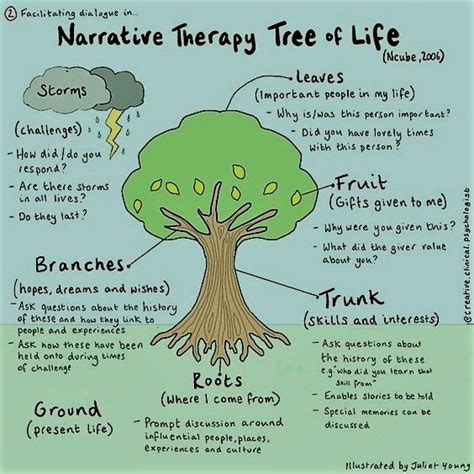 The Tree Of Life Narrative Therapy For Reclaiming Your Identity And The Direction In Life