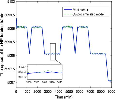 Figure 8 From Closed Loop Identification Practice Of Two Shaft Gas Turbine Variables With