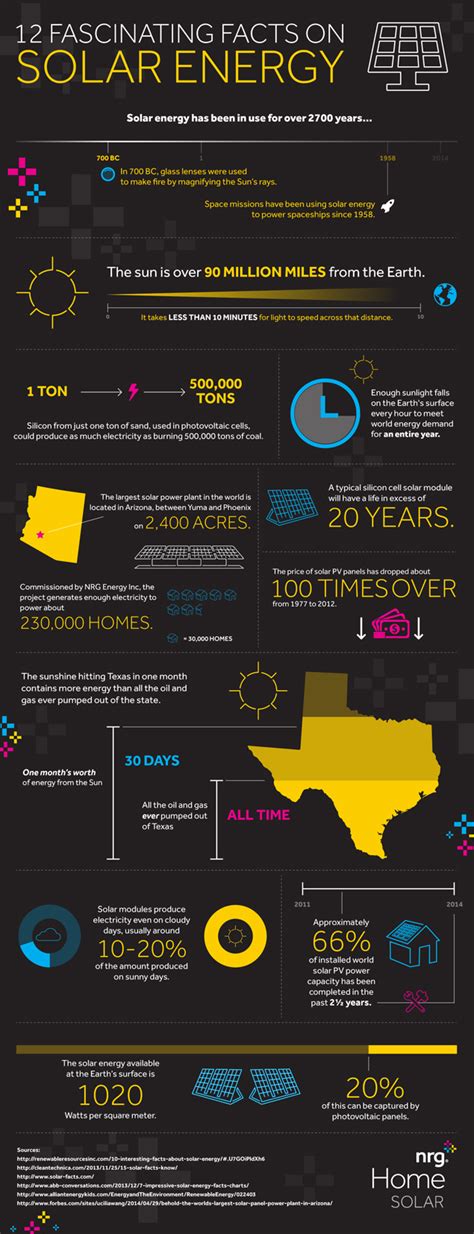 12 Fascinating Facts On Solar Energy Infographic