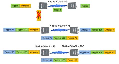 Curwb 모드에서 Industrial Wireless Access Points에 Vlan 구성 Cisco