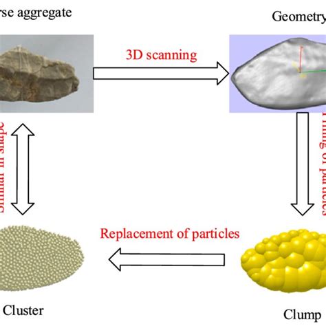Generation Procedures Of Clusters Download Scientific Diagram