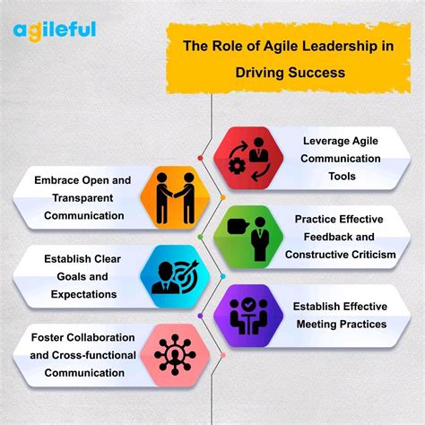 Agileful On Linkedin Business Team Project Execution Communication Communication Agile…