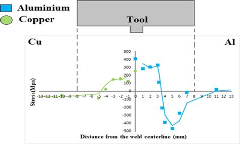 Residual Stress In Sample Welded At The Rotational Speed Of 2000 Rpm