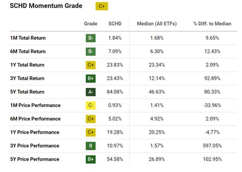 Schd 3 For 1 Split You Say Nysearcaschd Seeking Alpha