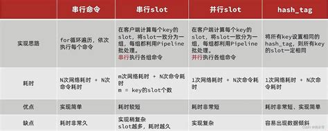 Redis 批处理优化 Csdn博客
