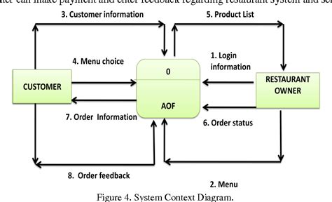 Figure 4 From Automated Food Ordering System With Real Time Customer Feedback Semantic Scholar