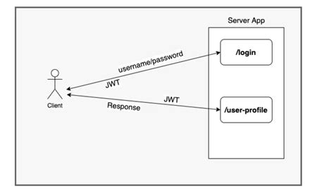 ¿cómo Implementar La Autenticación Jwt De Nestjs