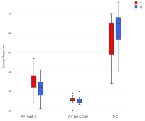 Durational Cues Of Ap And Nc In Statements Red And Questions Blue Download Scientific Diagram